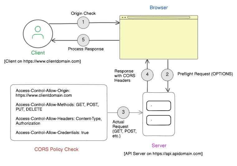 Top 5 Best Practices For Angular App Security